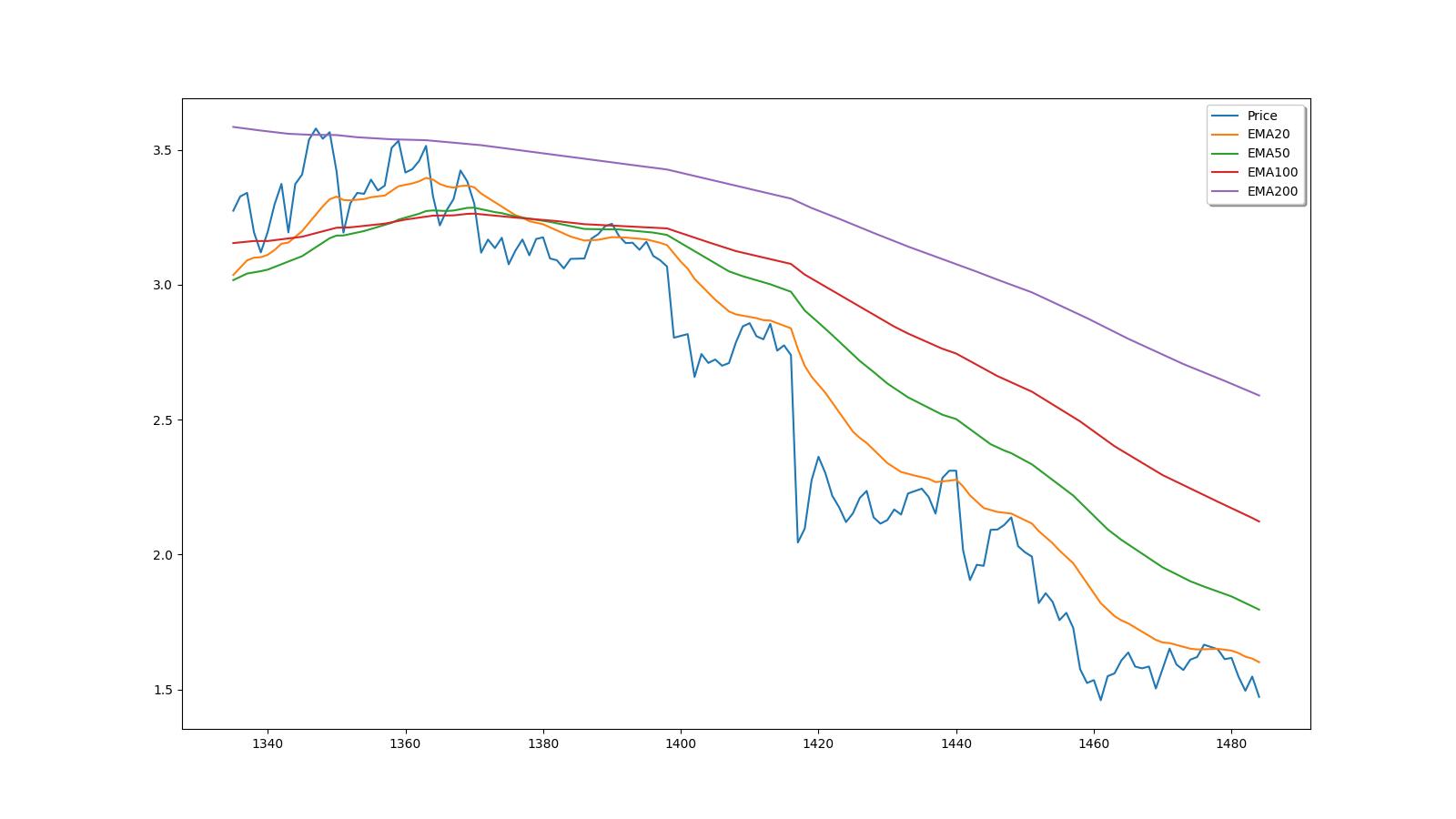 TON Coin Exponential Moving Averages