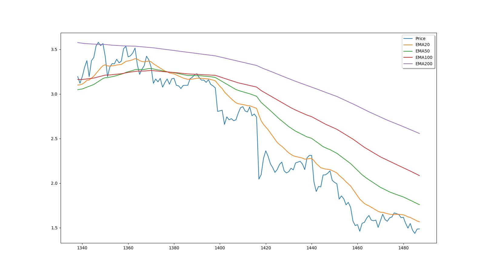 TON Coin Exponential Moving Averages