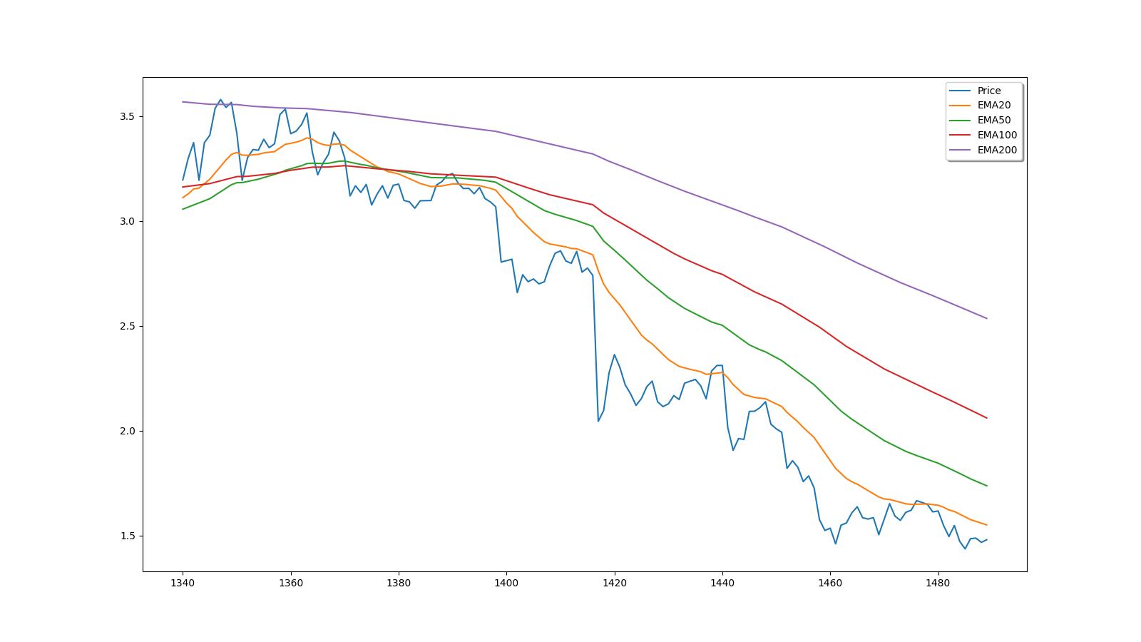 TON Coin Exponential Moving Averages