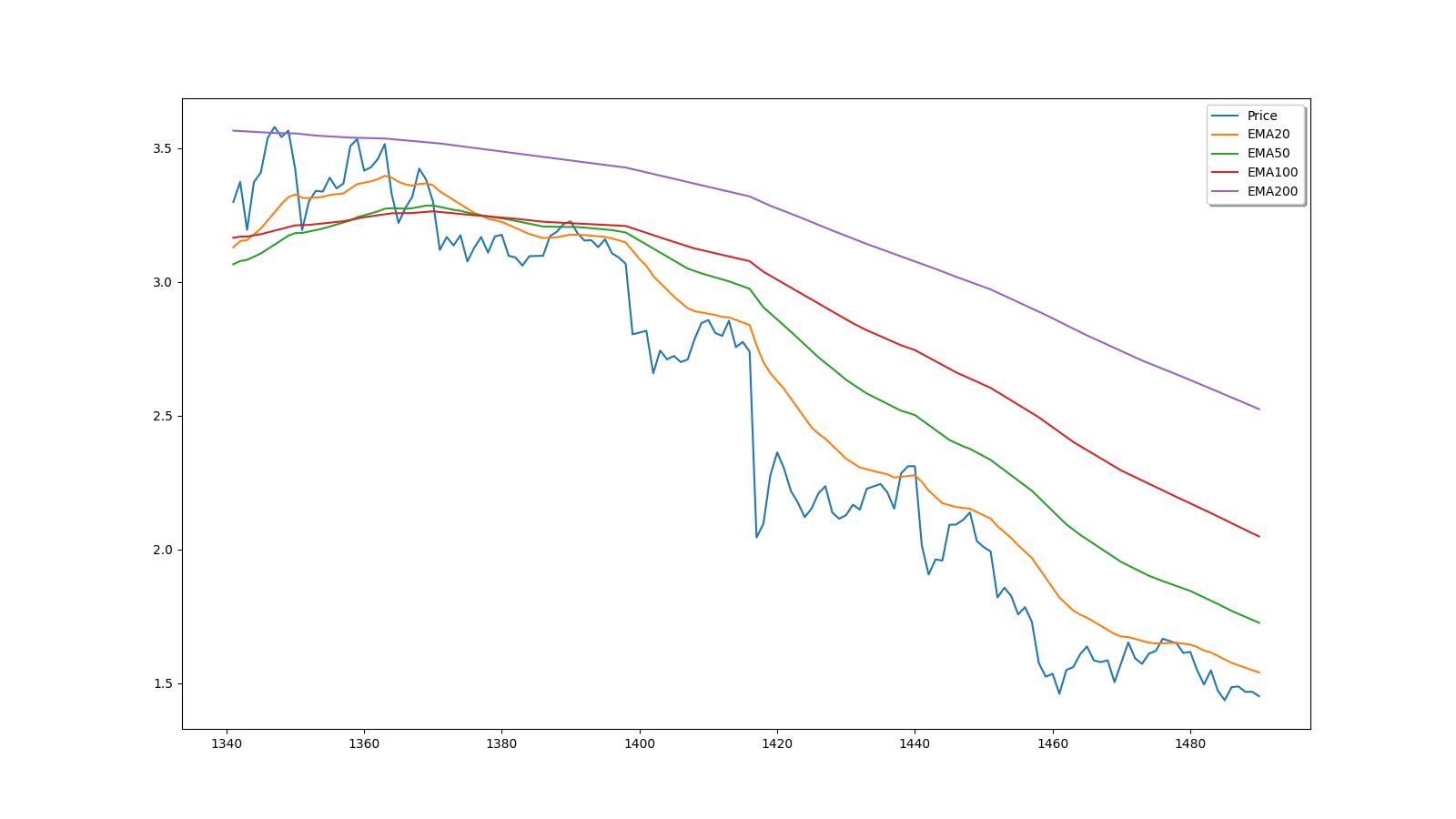 TON Coin Exponential Moving Averages
