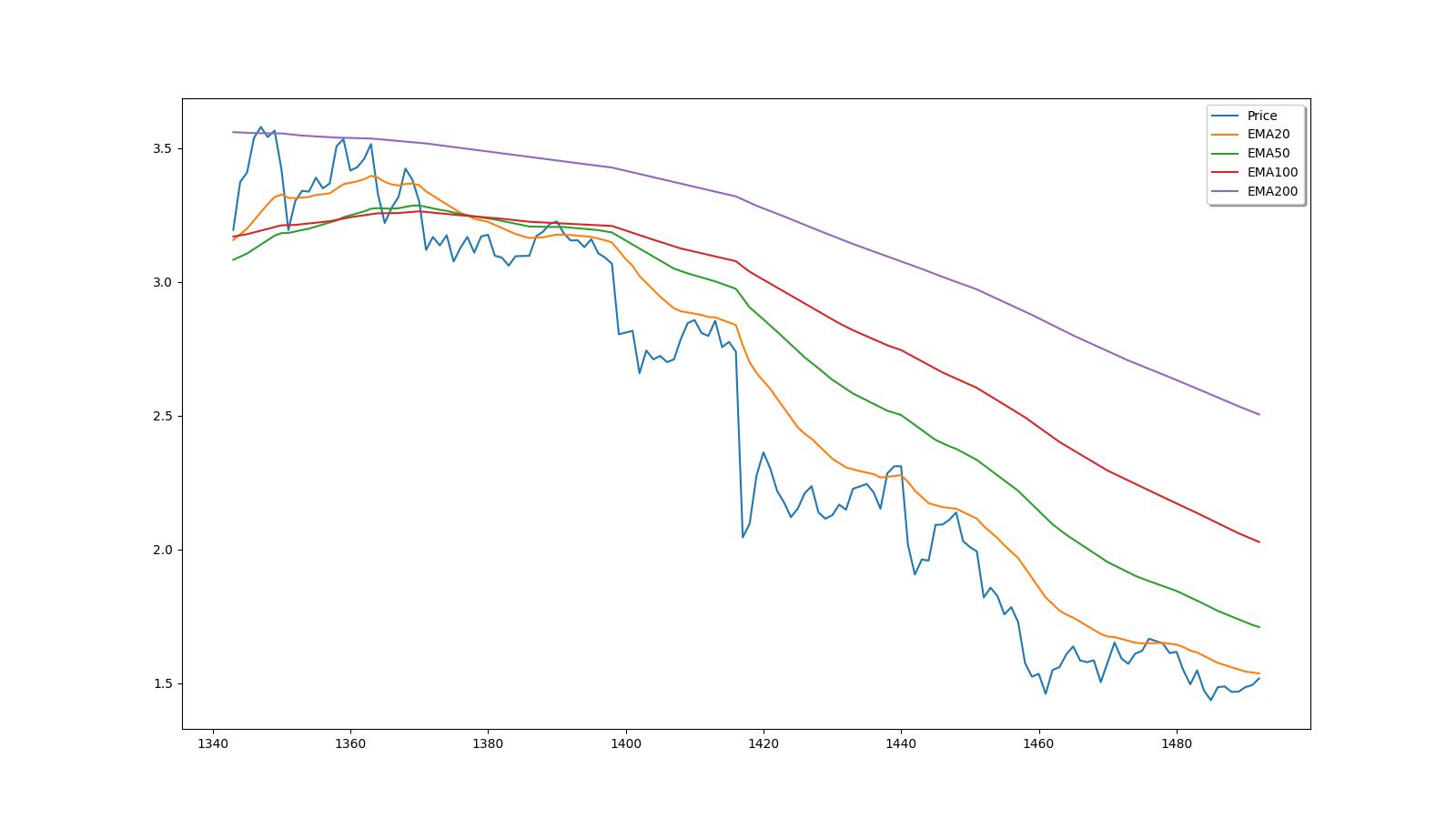 TON Coin Exponential Moving Averages