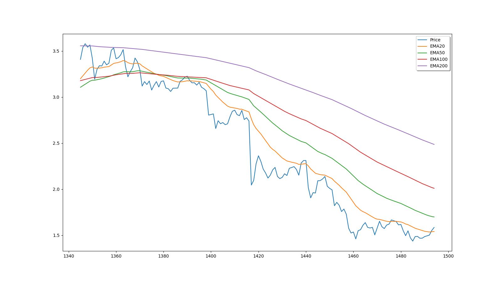 TON Coin Exponential Moving Averages