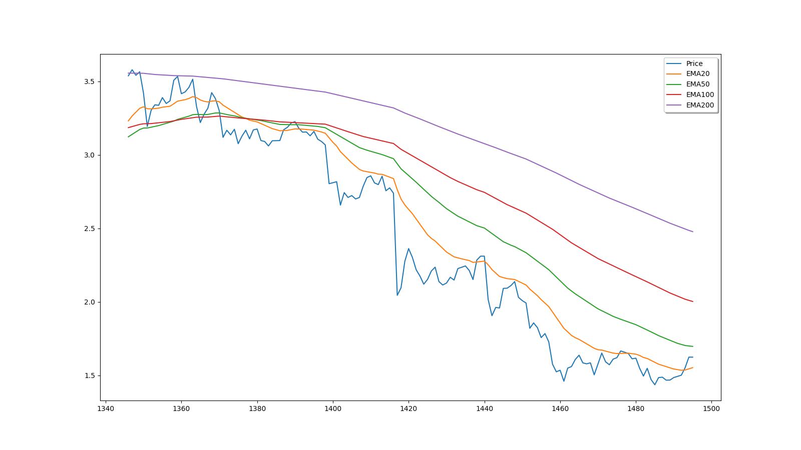 TON Coin Exponential Moving Averages