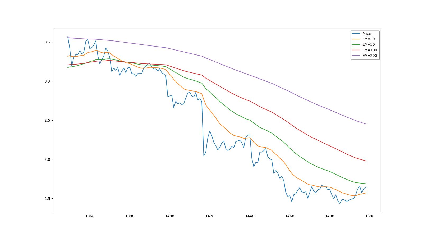 TON Coin Exponential Moving Averages