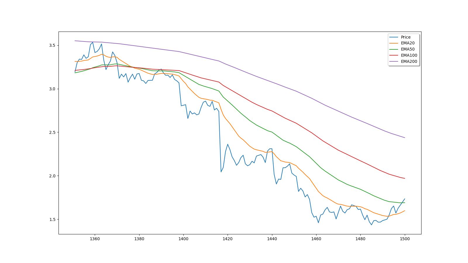 TON Coin Exponential Moving Averages