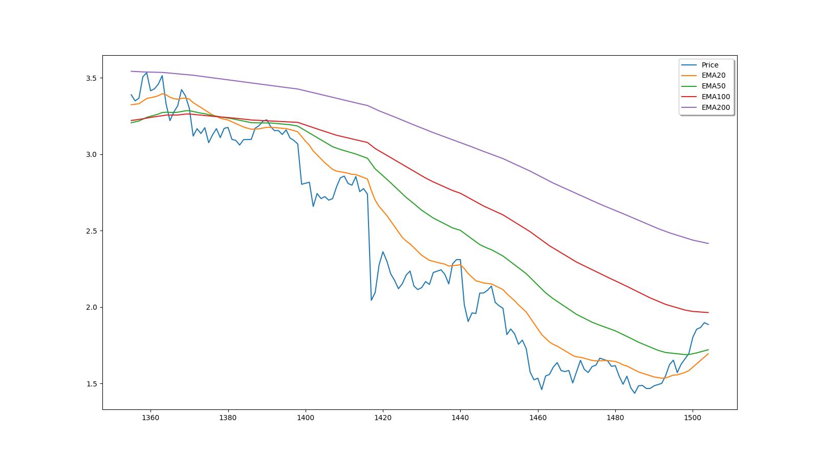 TON Coin Exponential Moving Averages