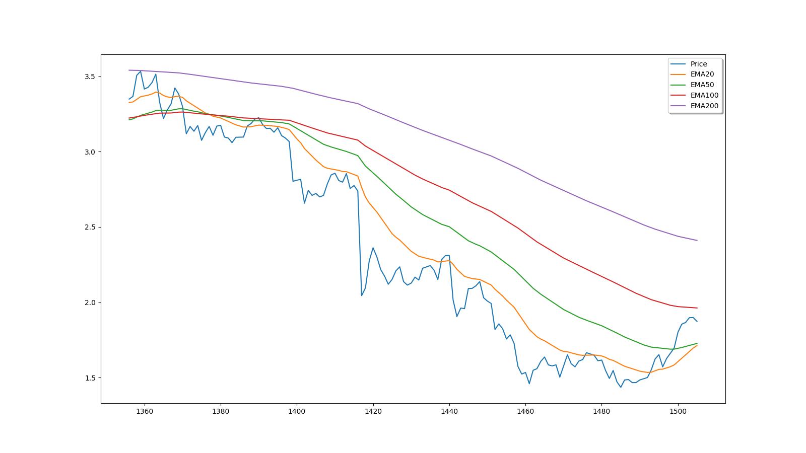 TON Coin Exponential Moving Averages