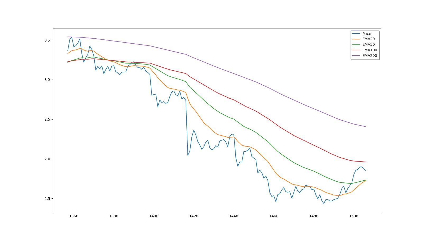 TON Coin Exponential Moving Averages
