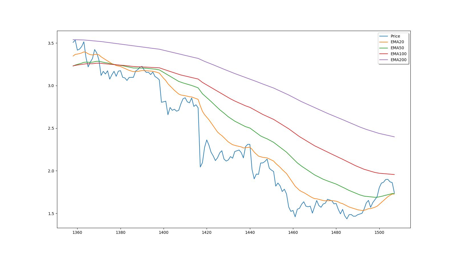 TON Coin Exponential Moving Averages