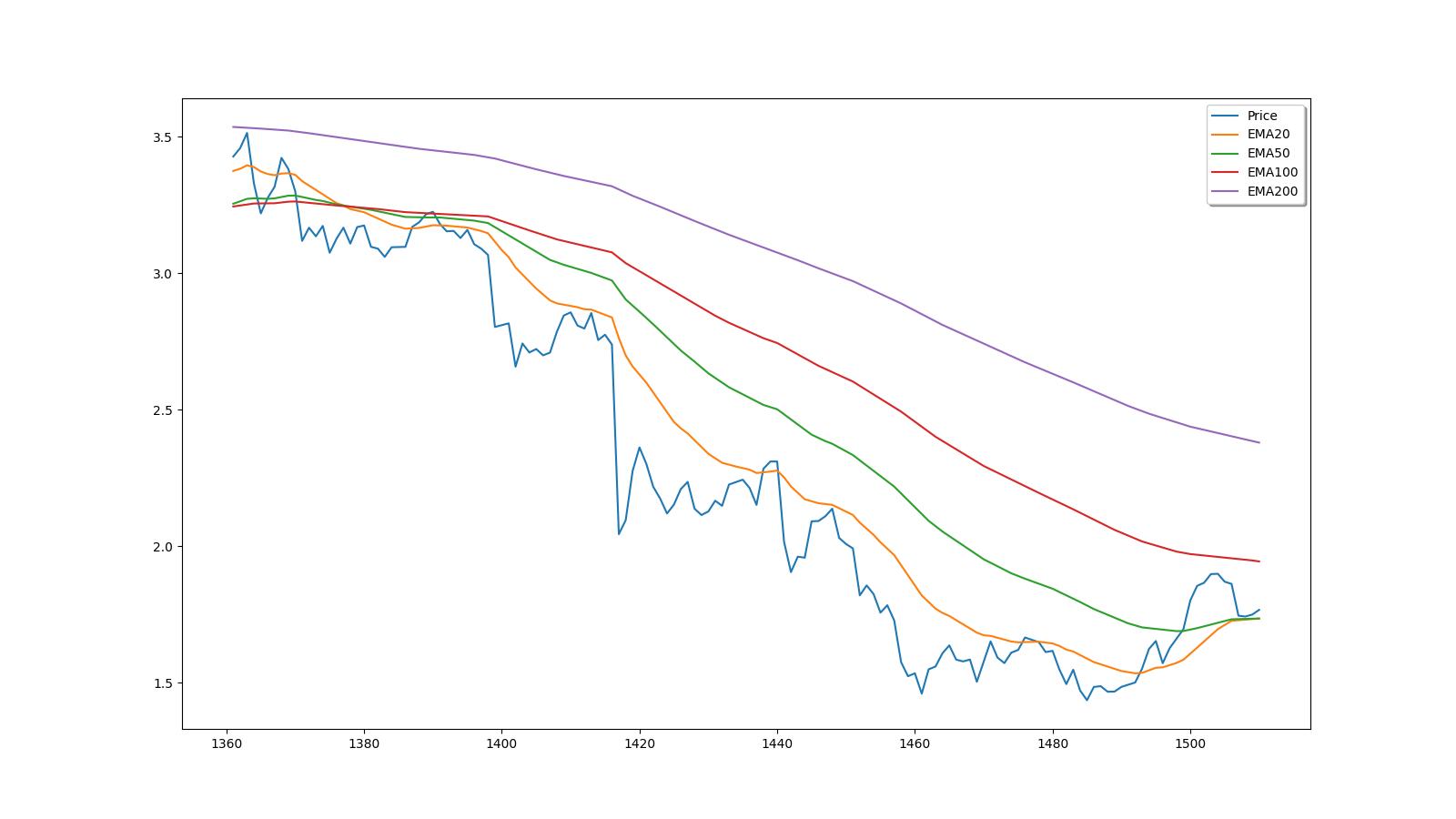 TON Coin Exponential Moving Averages