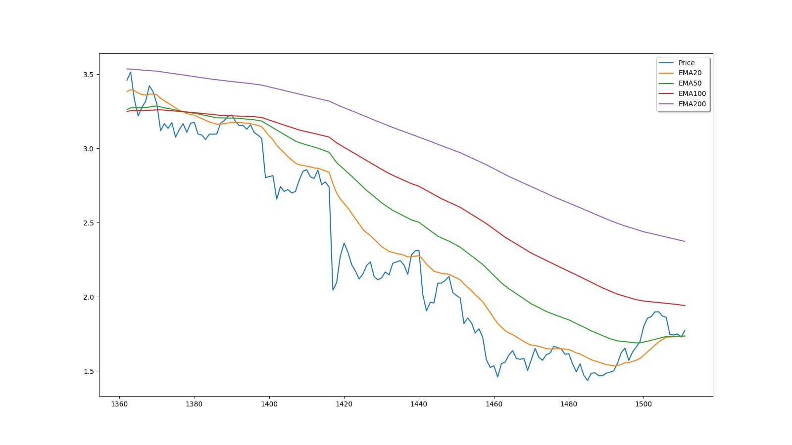 TON Coin Exponential Moving Averages