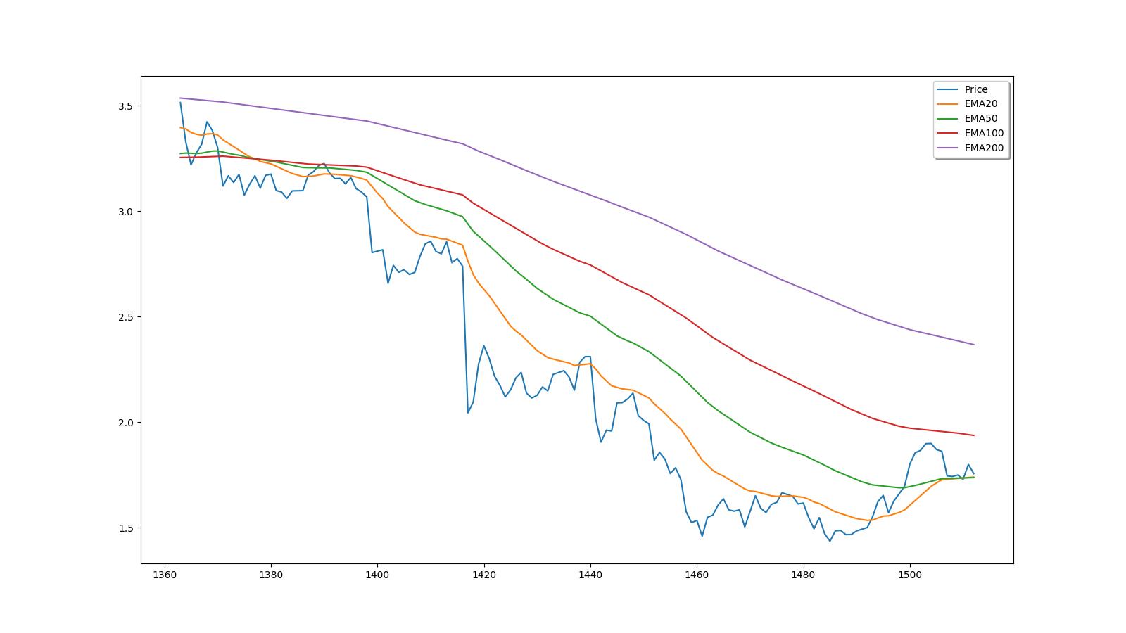 TON Coin Exponential Moving Averages