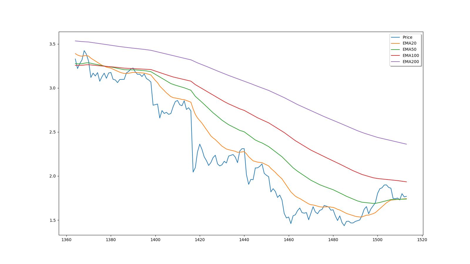 TON Coin Exponential Moving Averages