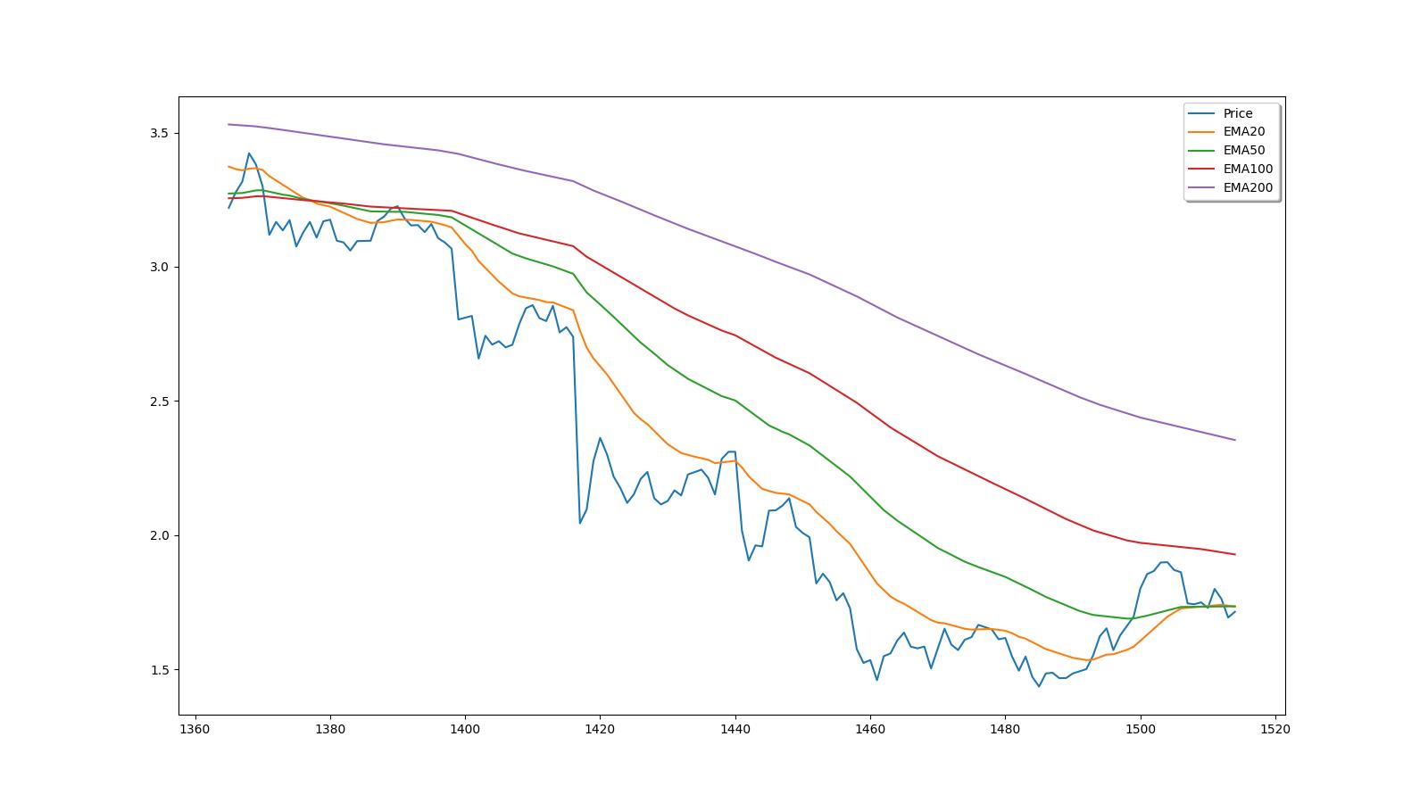 TON Coin Exponential Moving Averages