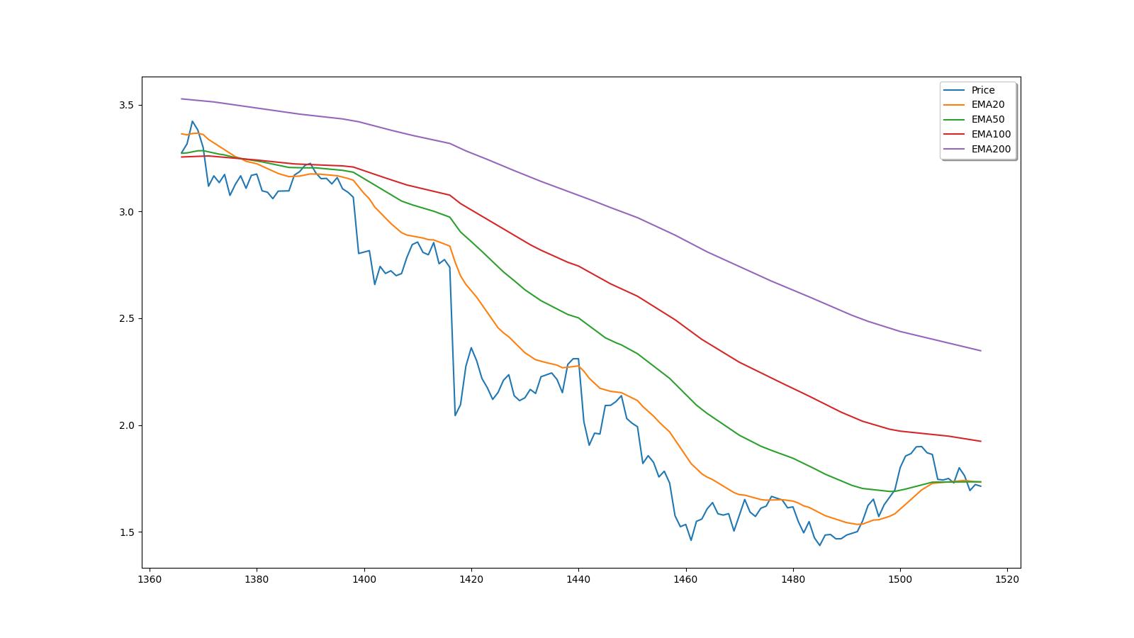 TON Coin Exponential Moving Averages
