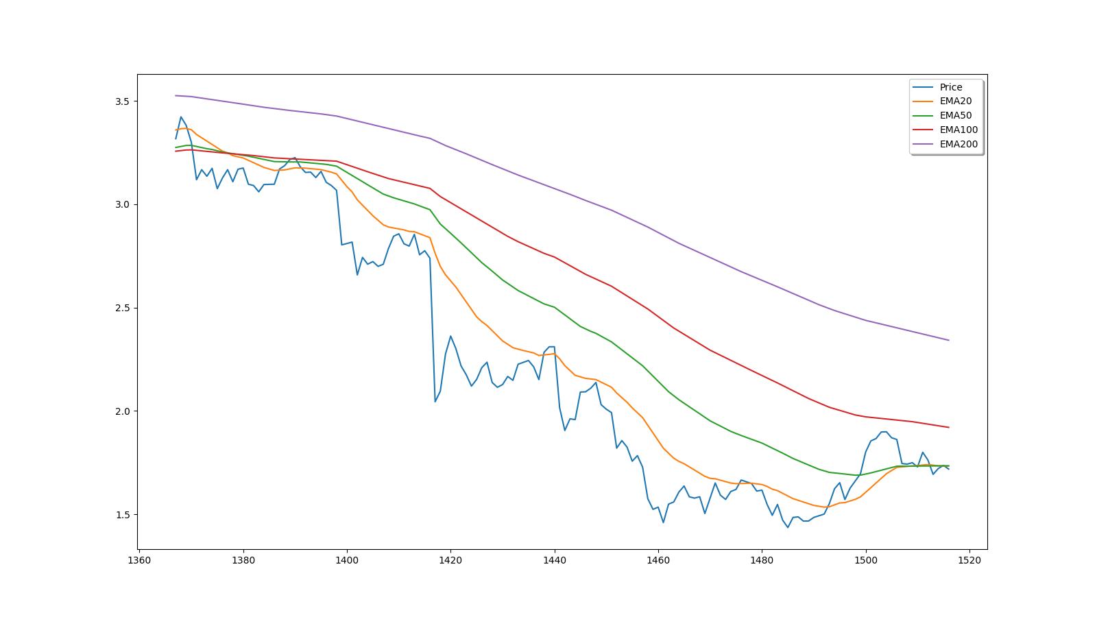TON Coin Exponential Moving Averages