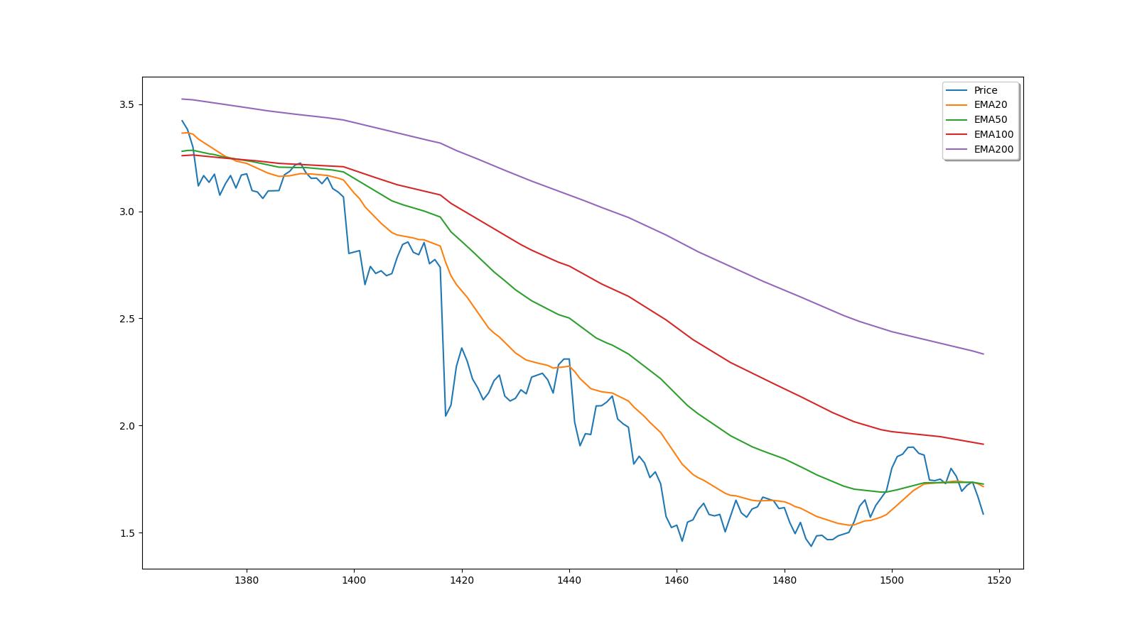 TON Coin Exponential Moving Averages