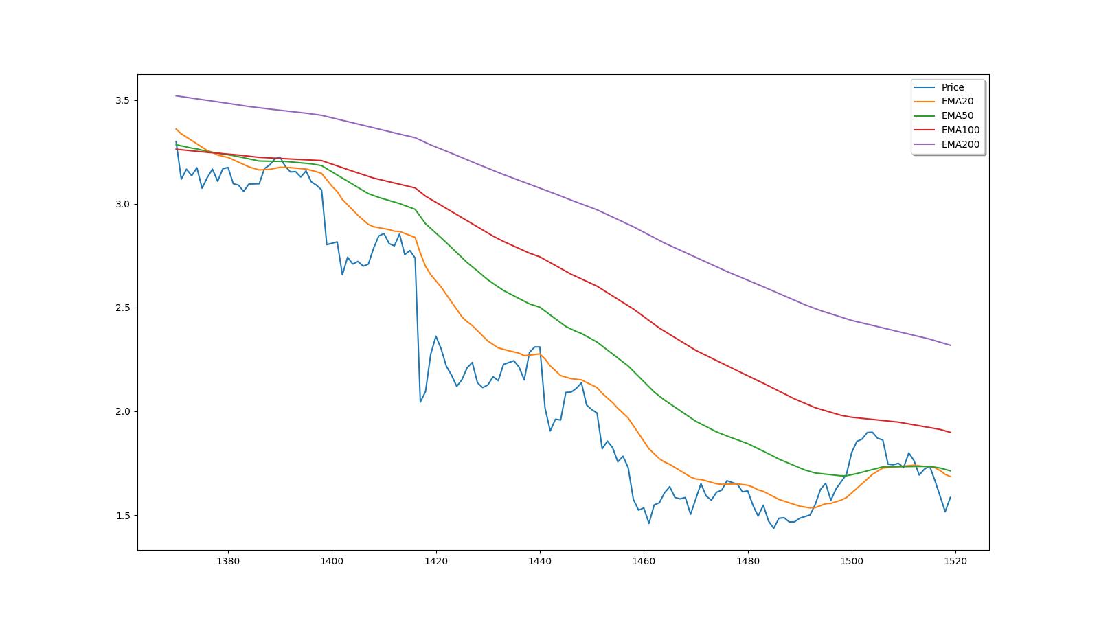 TON Coin Exponential Moving Averages