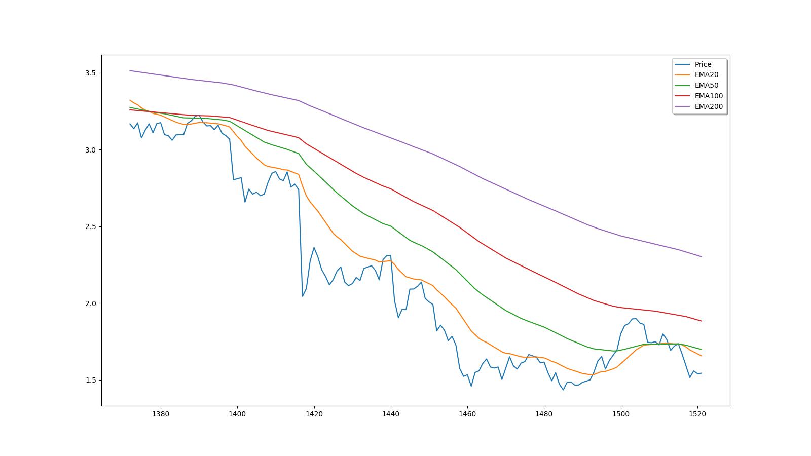 TON Coin Exponential Moving Averages
