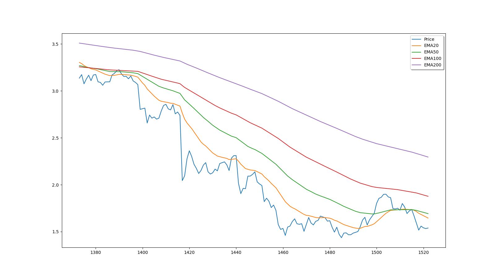 TON Coin Exponential Moving Averages