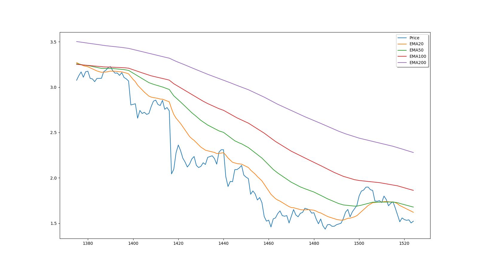 TON Coin Exponential Moving Averages