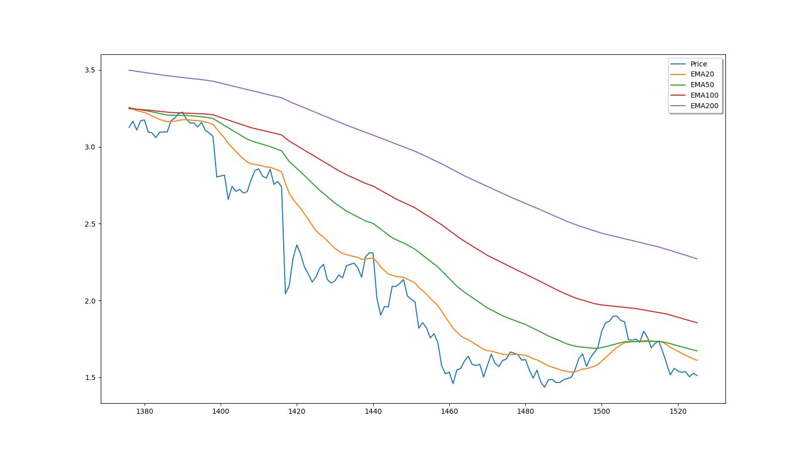 TON Coin Exponential Moving Averages