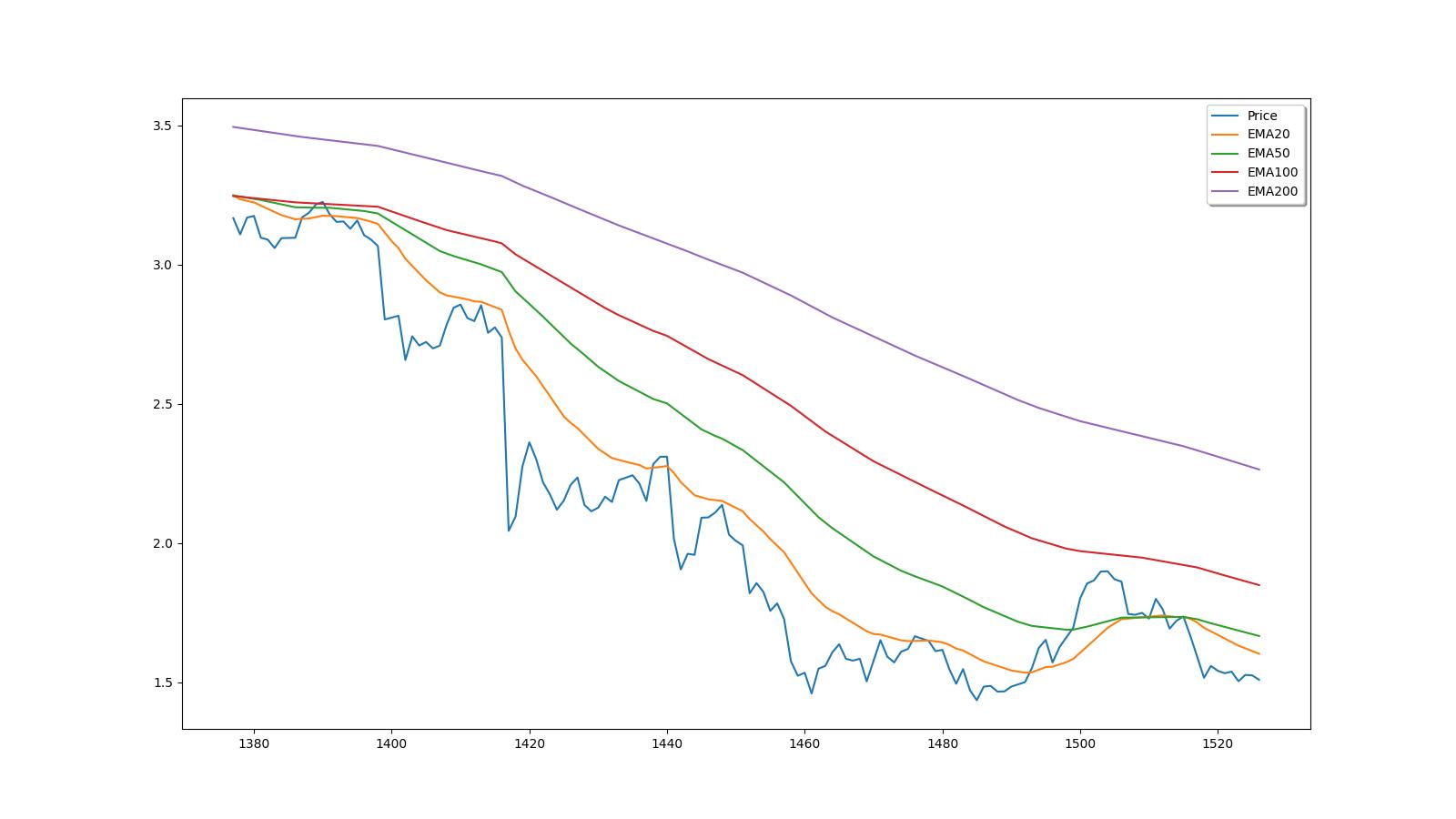 TON Coin Exponential Moving Averages