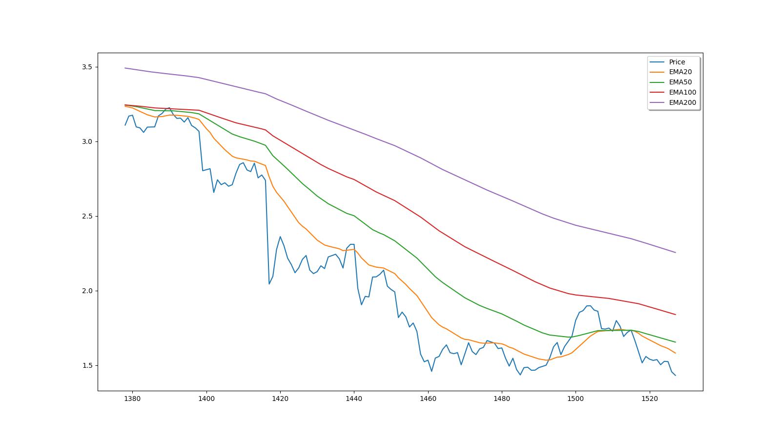 TON Coin Exponential Moving Averages