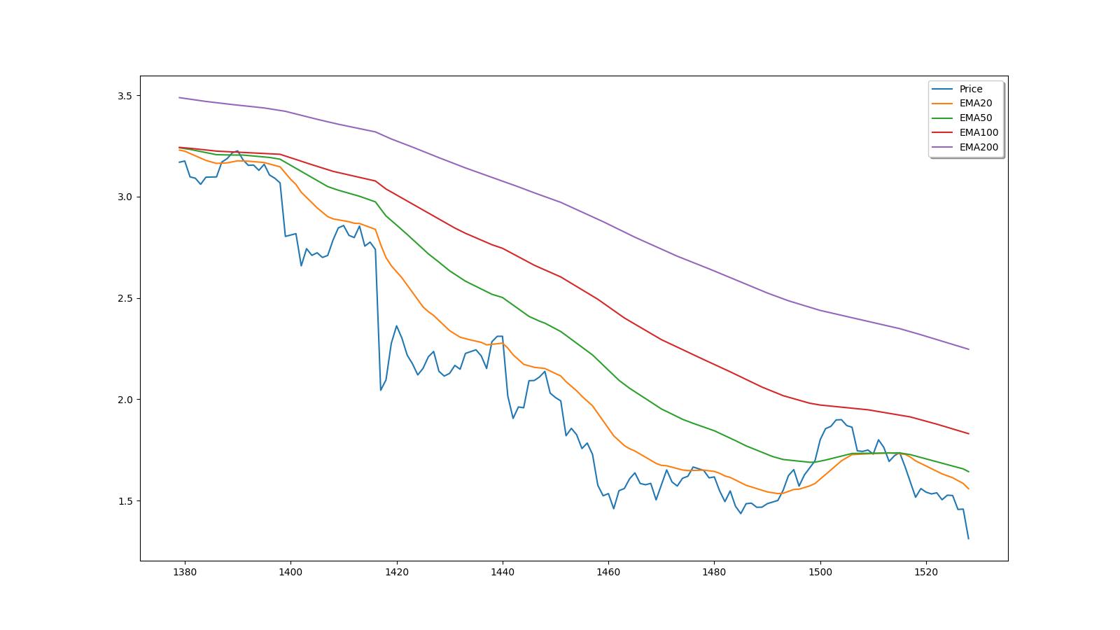 TON Coin Exponential Moving Averages