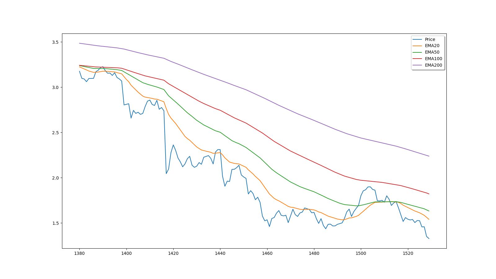 TON Coin Exponential Moving Averages