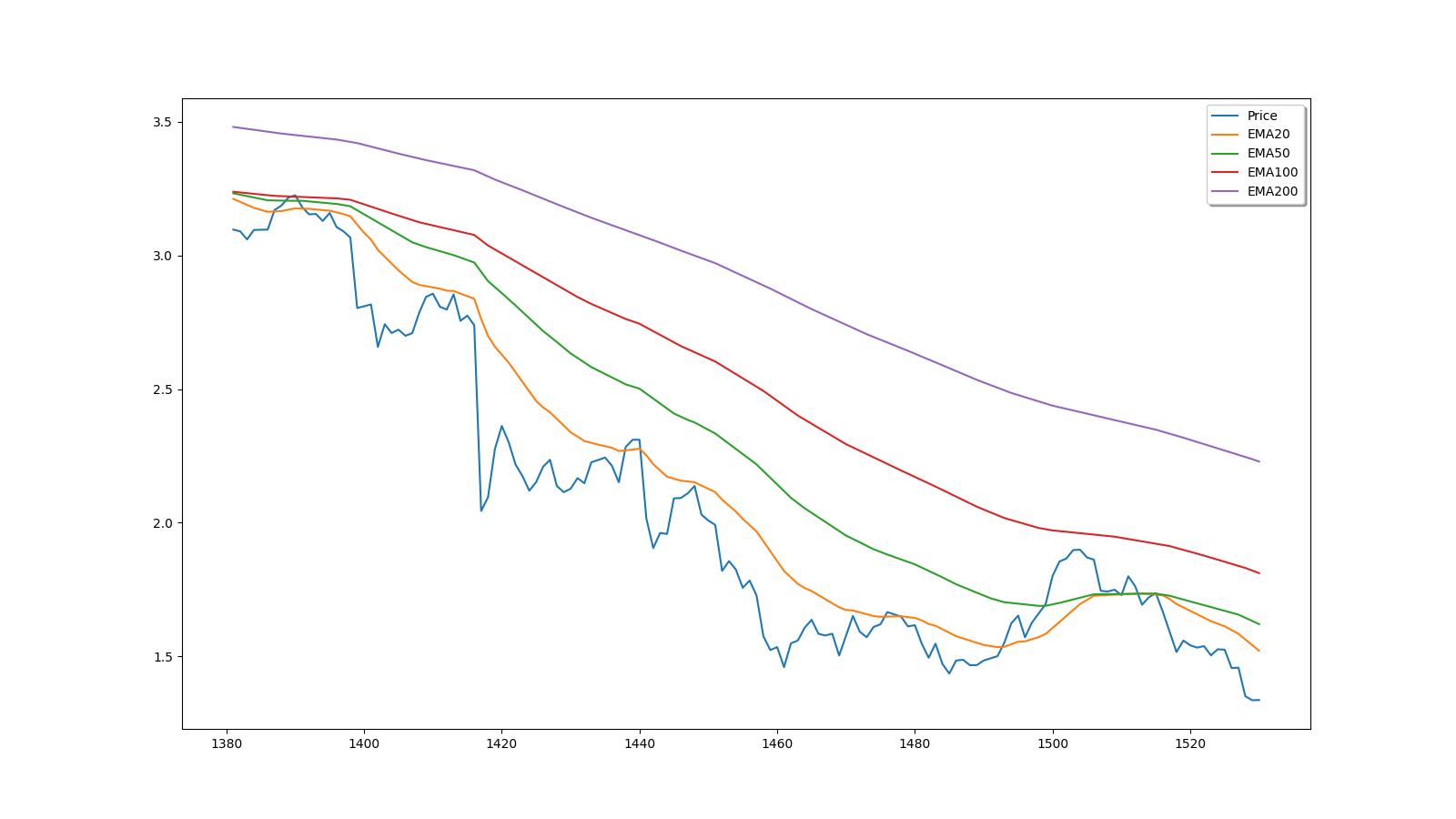 TON Coin Exponential Moving Averages