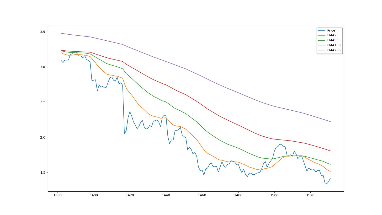 TON Coin Exponential Moving Averages