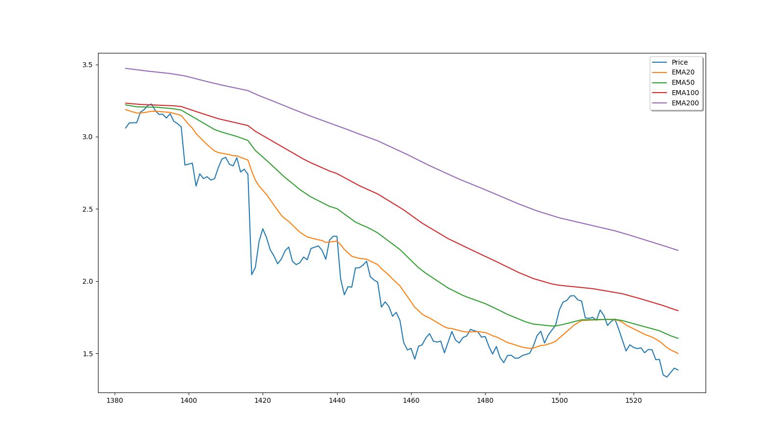TON Coin Exponential Moving Averages