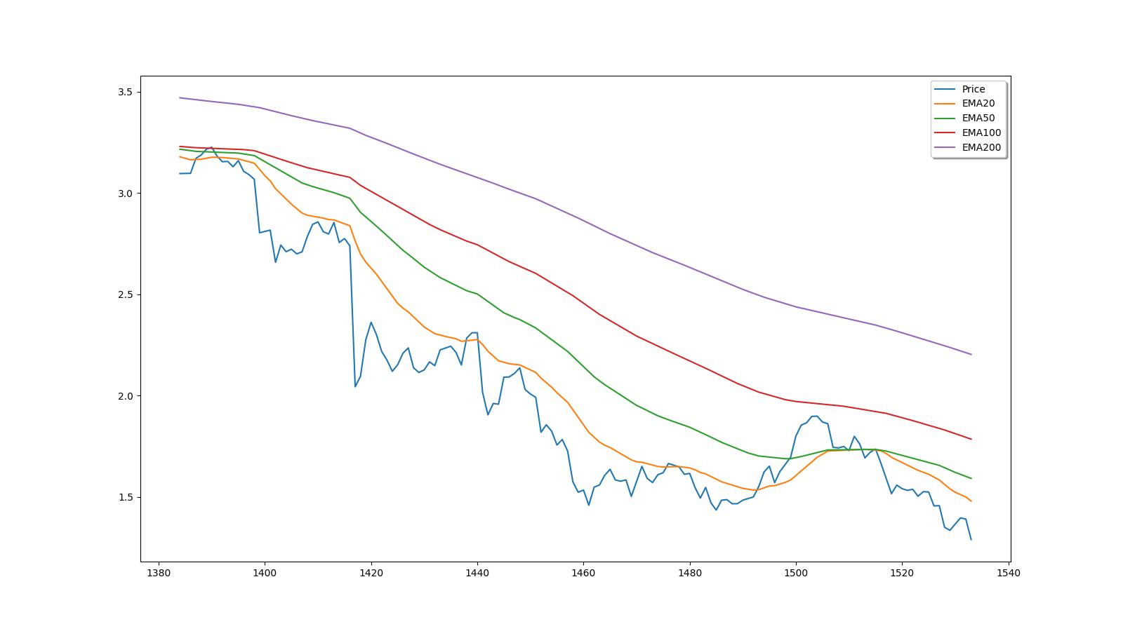 TON Coin Exponential Moving Averages