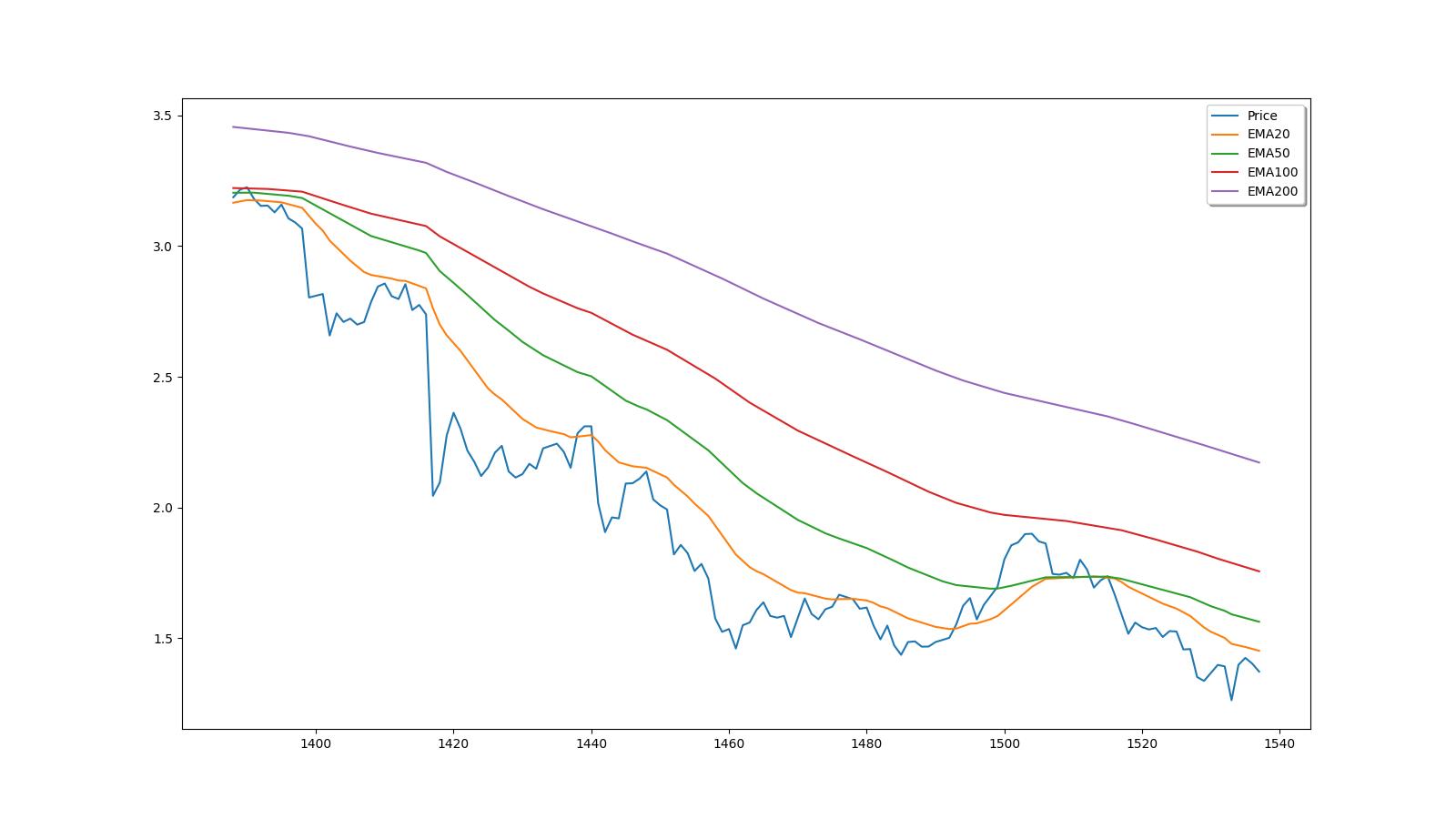 TON Coin Exponential Moving Averages