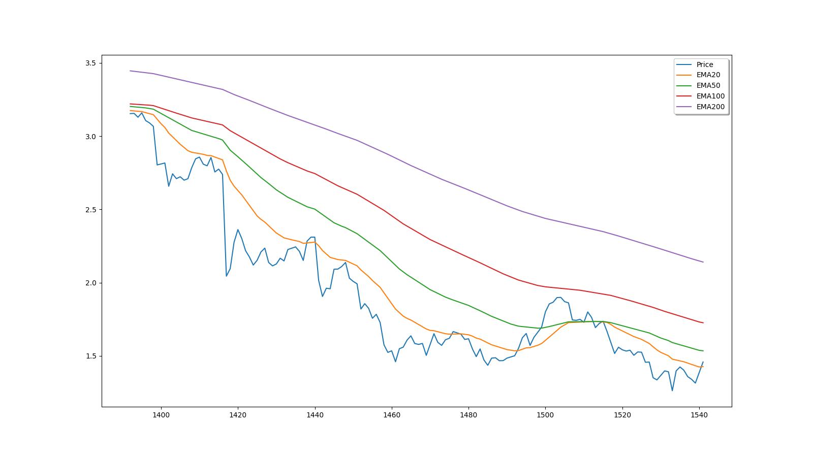 TON Coin Exponential Moving Averages