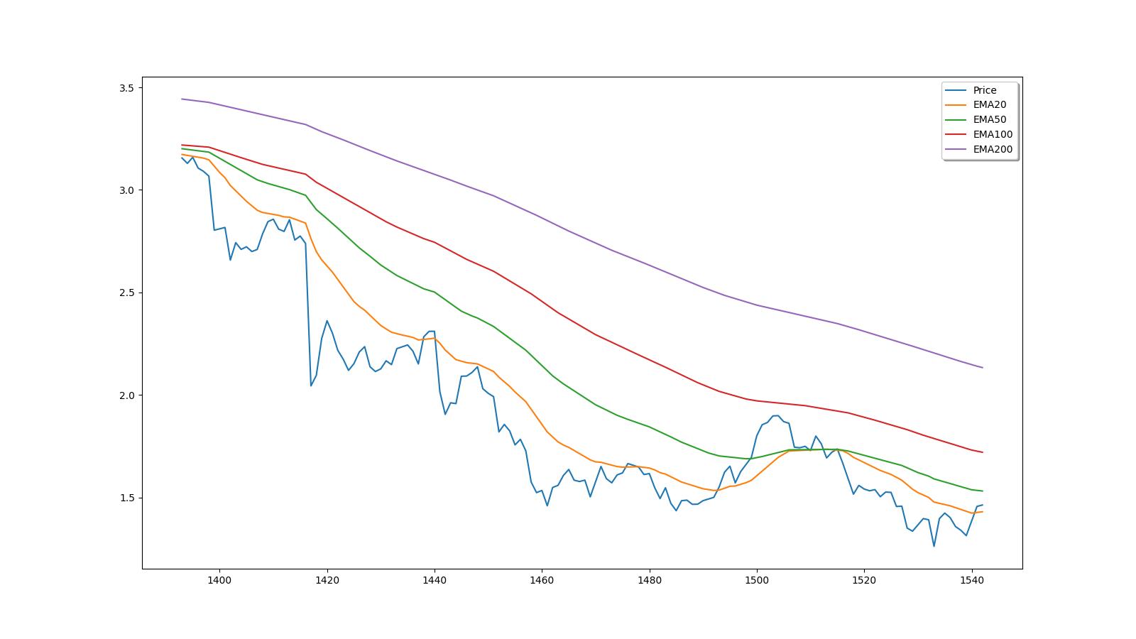 TON Coin Exponential Moving Averages