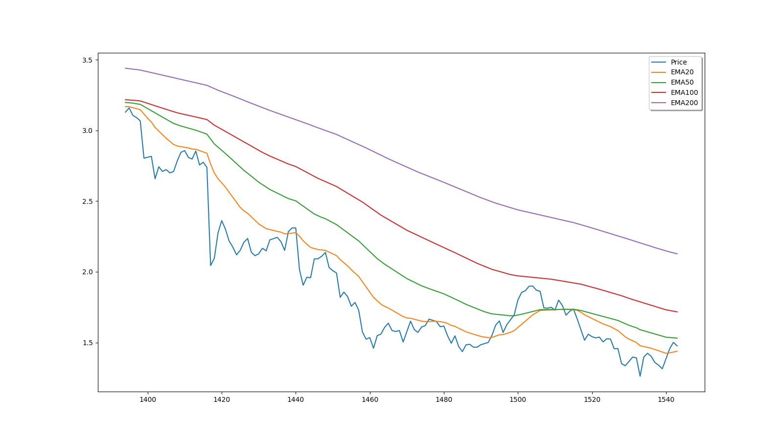 TON Coin Exponential Moving Averages