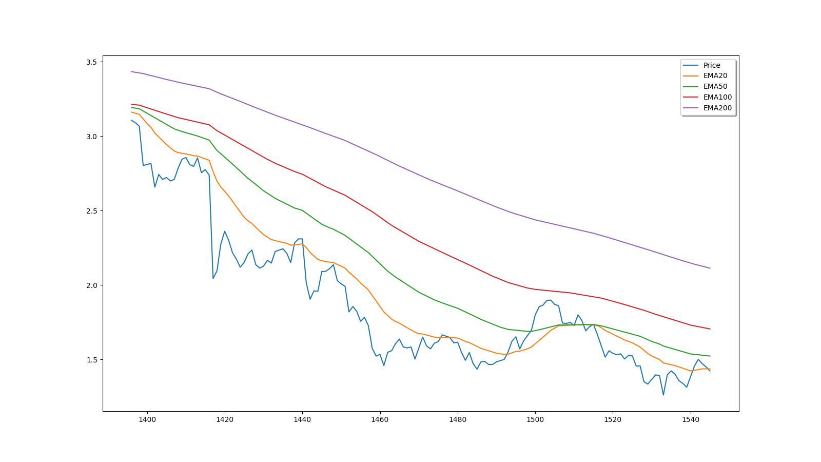 TON Coin Exponential Moving Averages