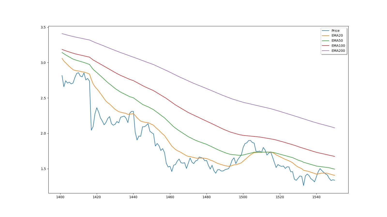 TON Coin Exponential Moving Averages
