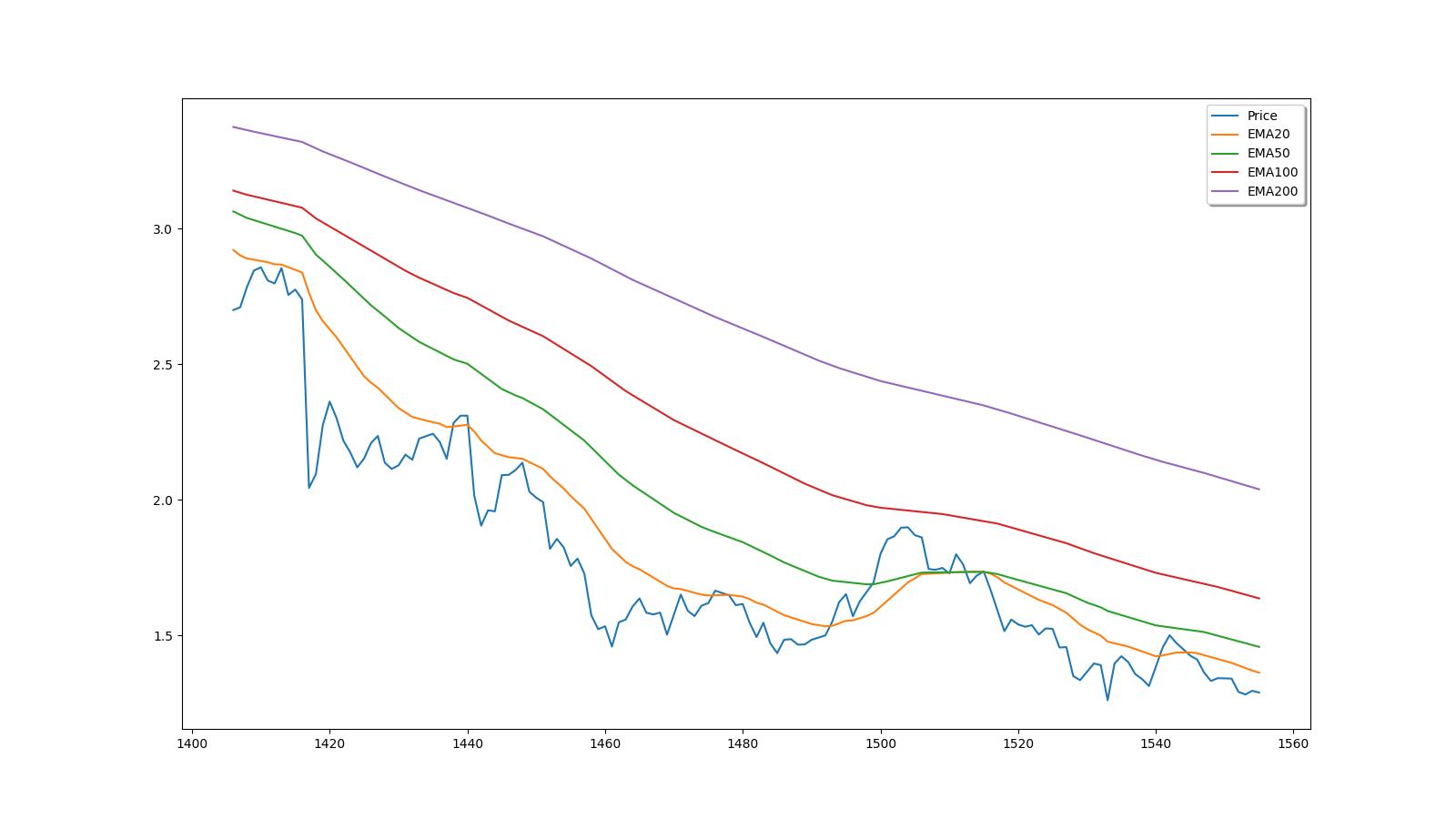 TON Coin Exponential Moving Averages
