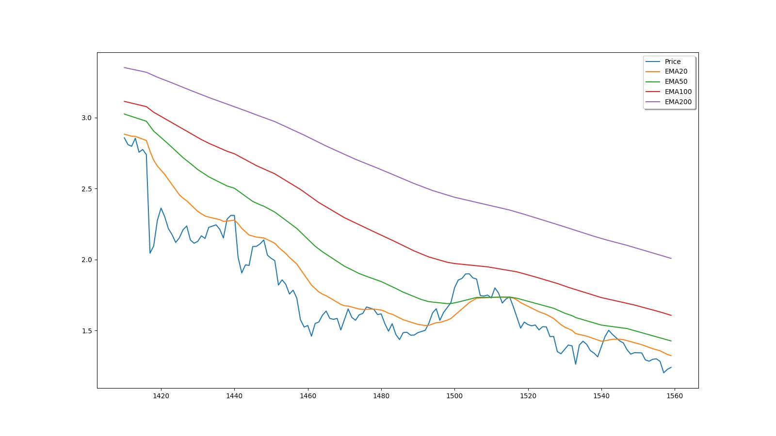 TON Coin Exponential Moving Averages