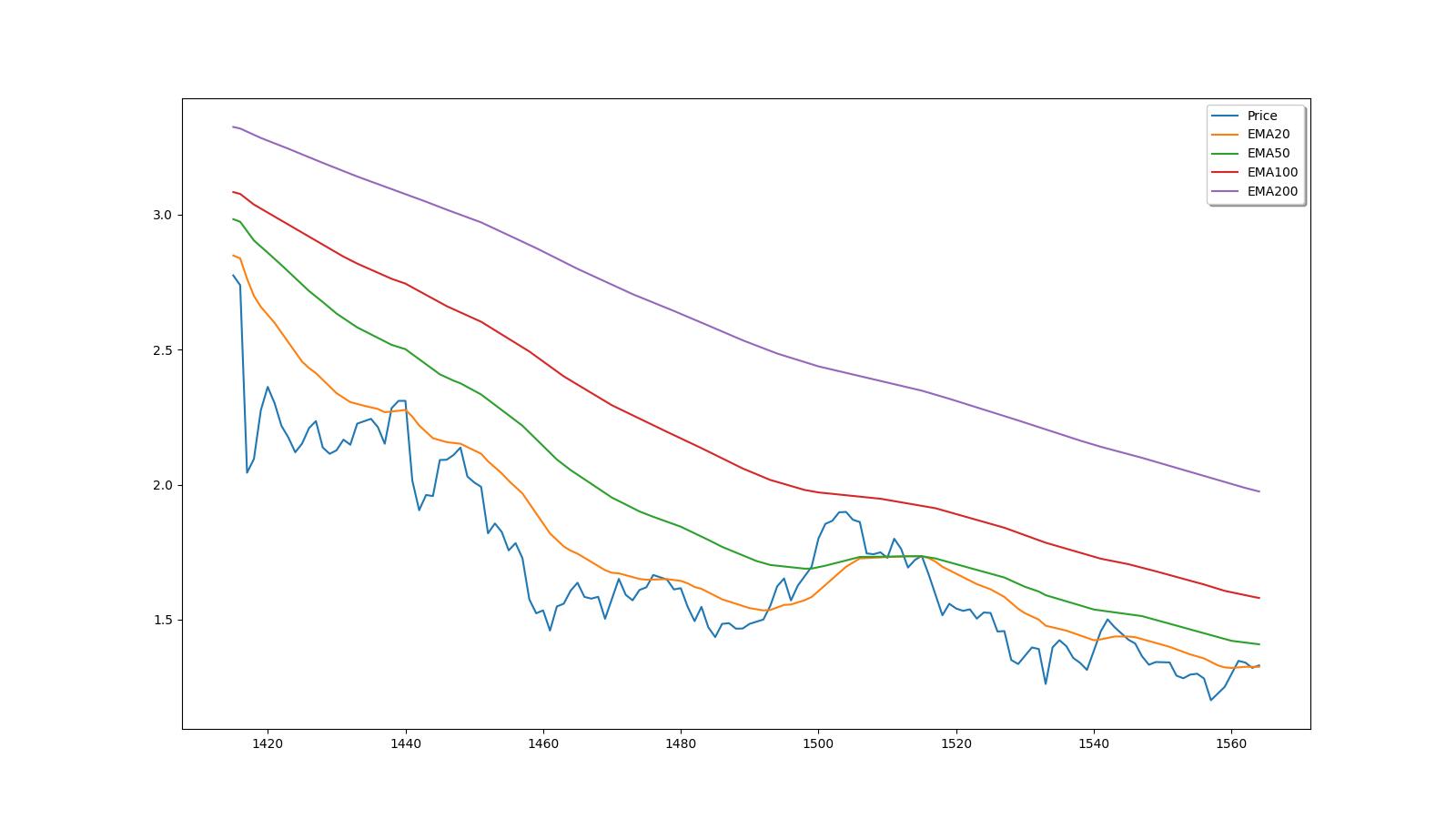TON Coin Exponential Moving Averages