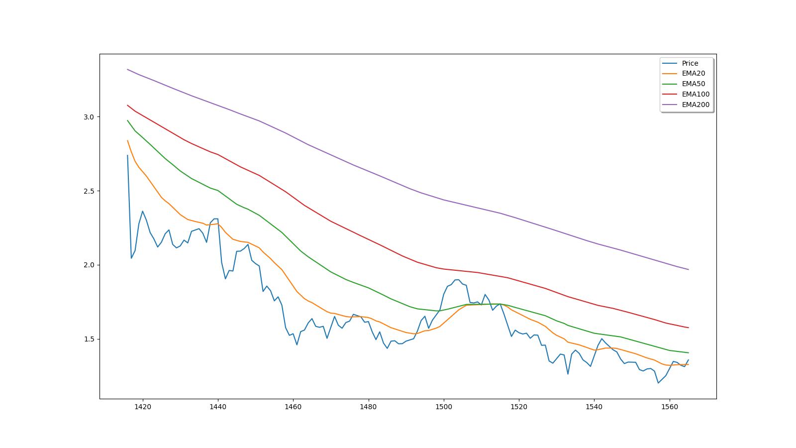 TON Coin Exponential Moving Averages