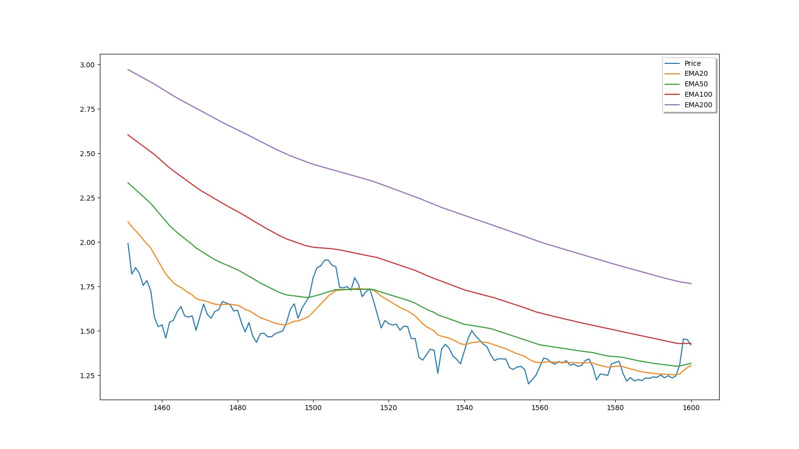 TON Coin Exponential Moving Averages