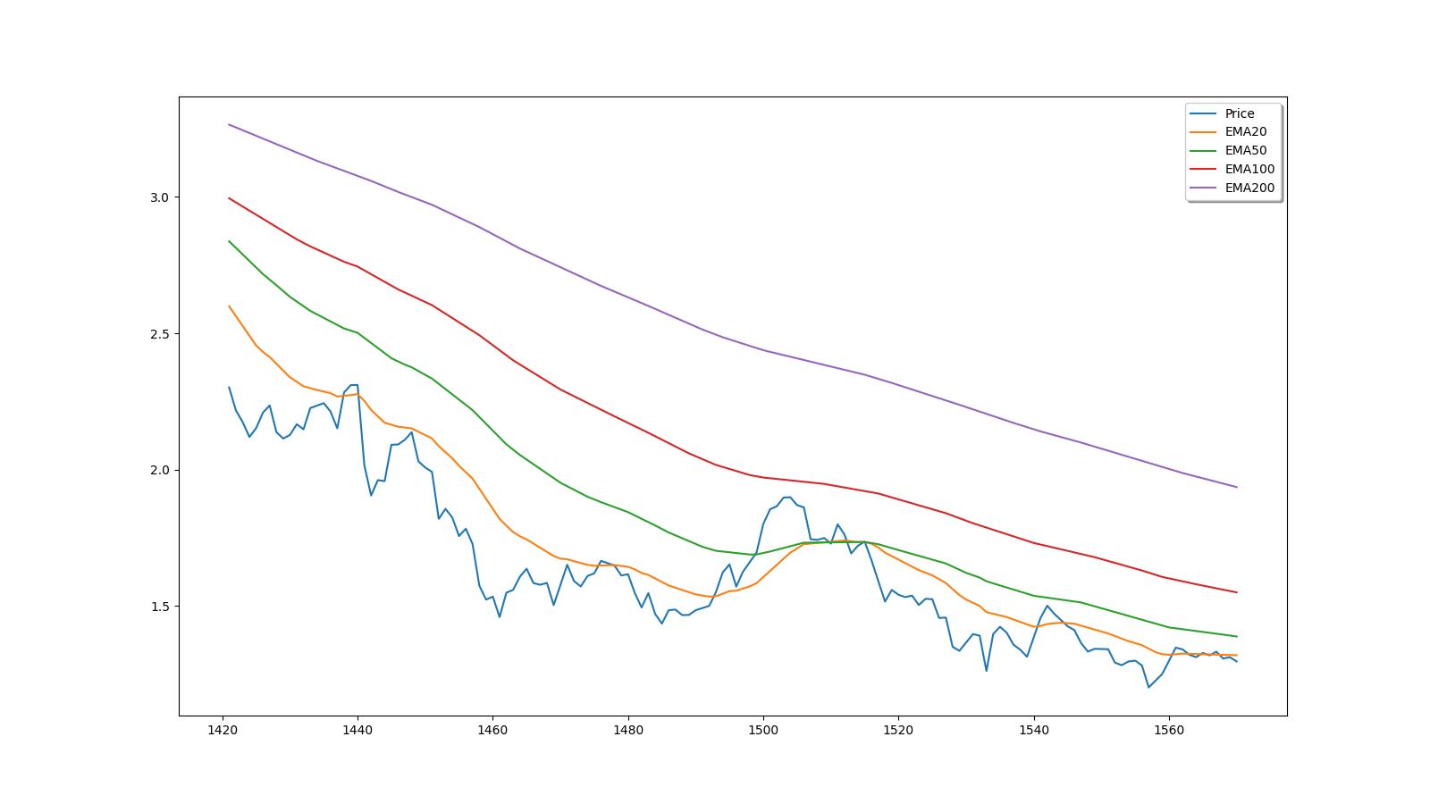 TON Coin Exponential Moving Averages
