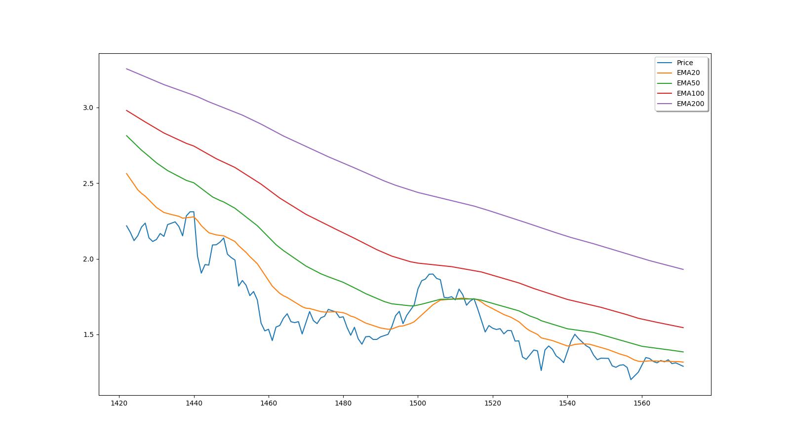 TON Coin Exponential Moving Averages