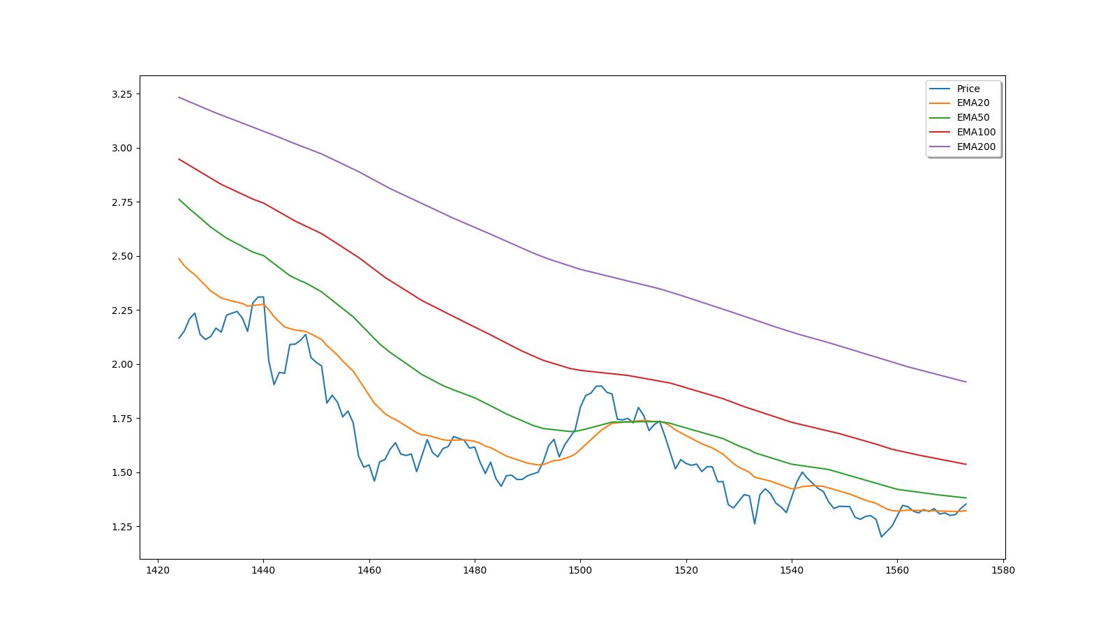 TON Coin Exponential Moving Averages