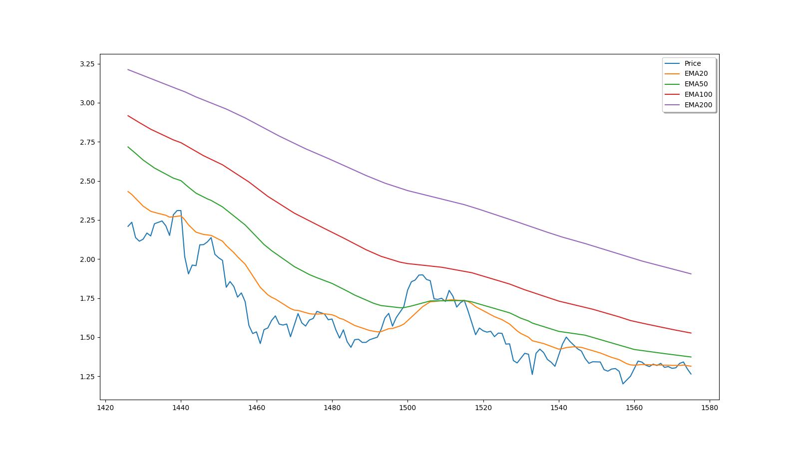 TON Coin Exponential Moving Averages