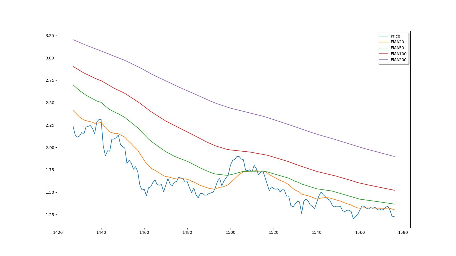TON Coin Exponential Moving Averages